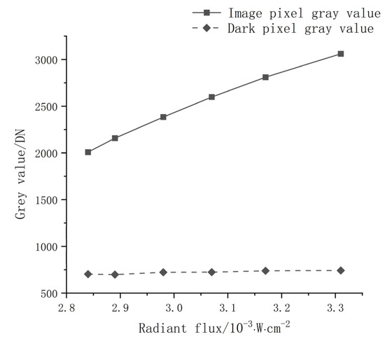Dark Current Noise Correction Method Based on Dark Pixels for LWIR QWIP ...