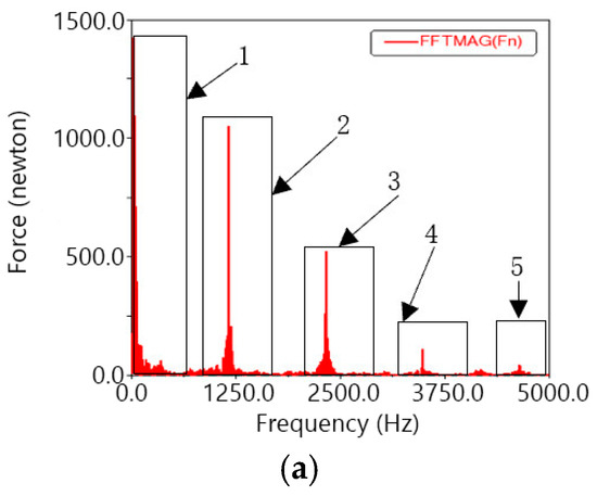 Dynamic Analysis and Fault Diagnosis for Gear Transmission of a ...