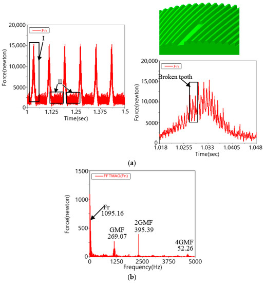 Dynamic Analysis and Fault Diagnosis for Gear Transmission of a ...