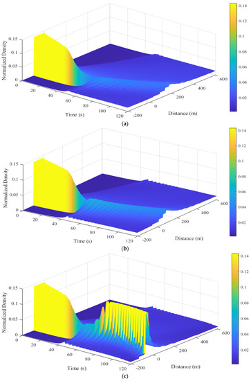 A Microscopic Traffic Flow Model Characterization for Weather Conditions