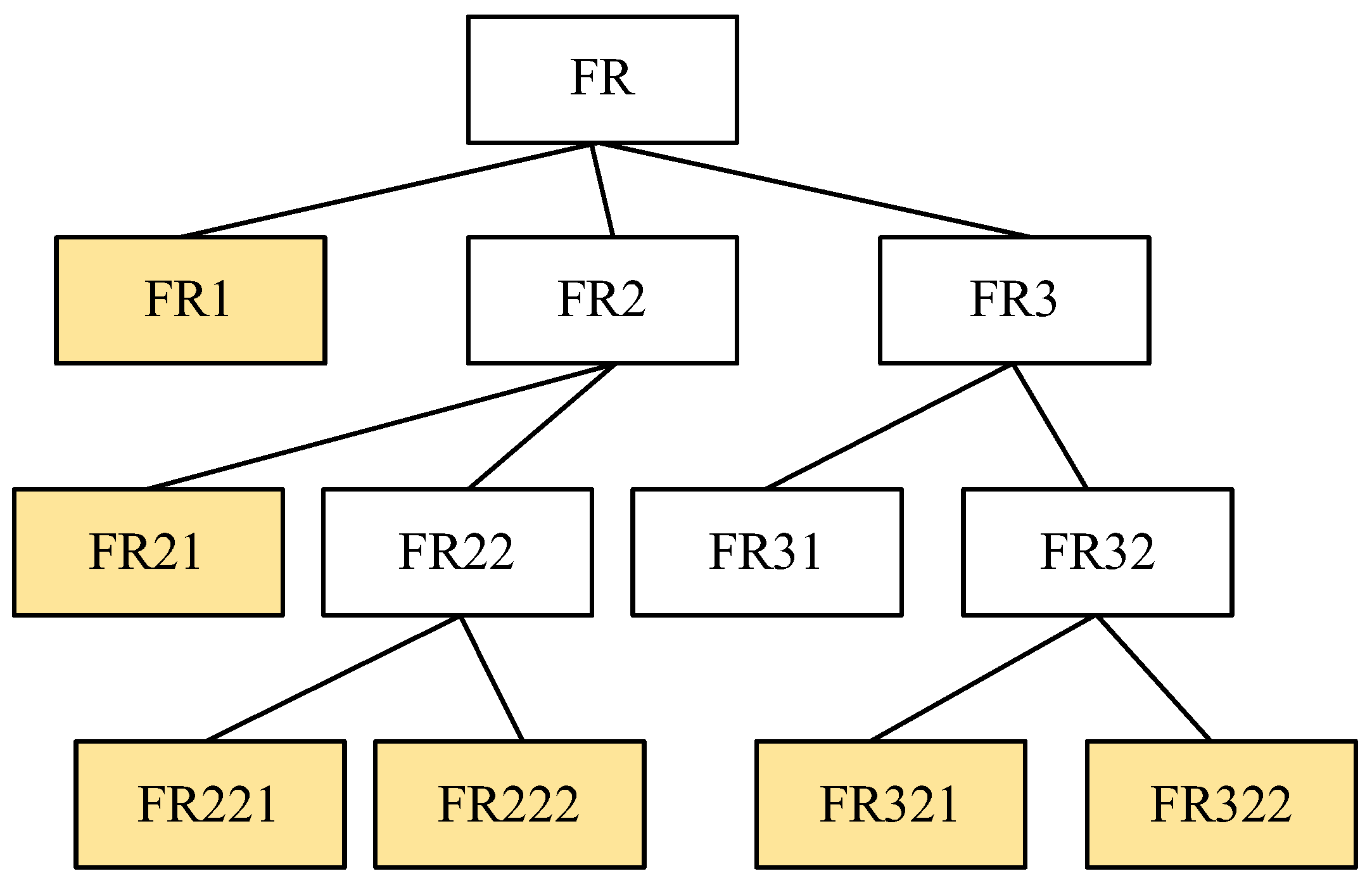 Product Innovation Design Process Model Based on Functional Genes ...