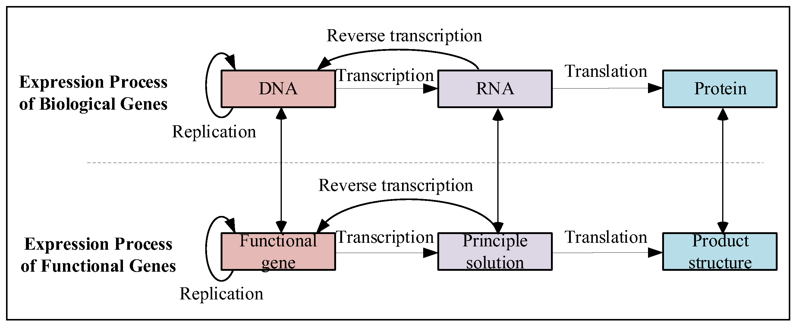 Product Innovation Design Process Model Based on Functional Genes ...