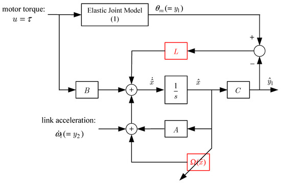 State Observer Based on an Accelerometer for an Elastic Joint with Nonlinear Friction