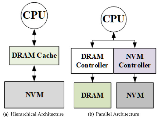 Transformer: An OS-Supported Reconfigurable Hybrid Memory Architecture