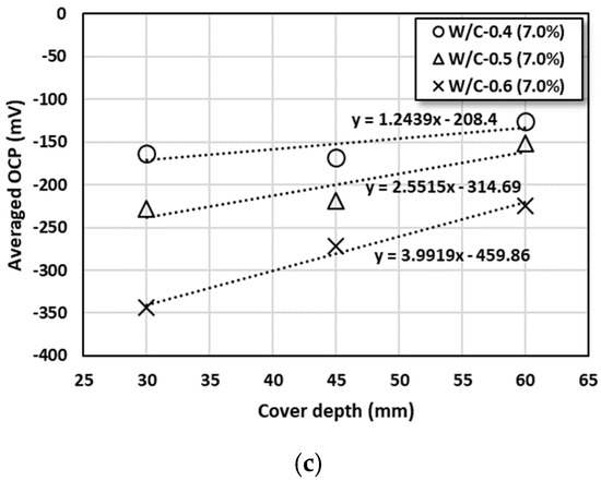 Corrosion Behavior in RC Member with Different Cover Depths under ...
