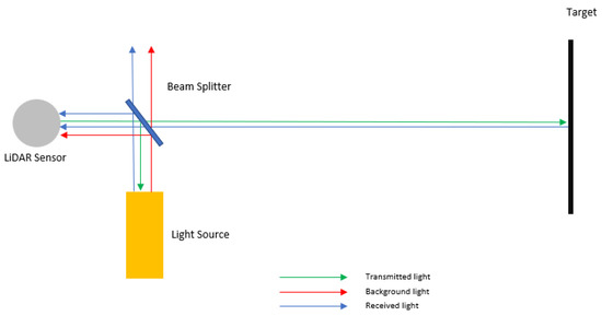Evaluation and Testing System for Automotive LiDAR Sensors