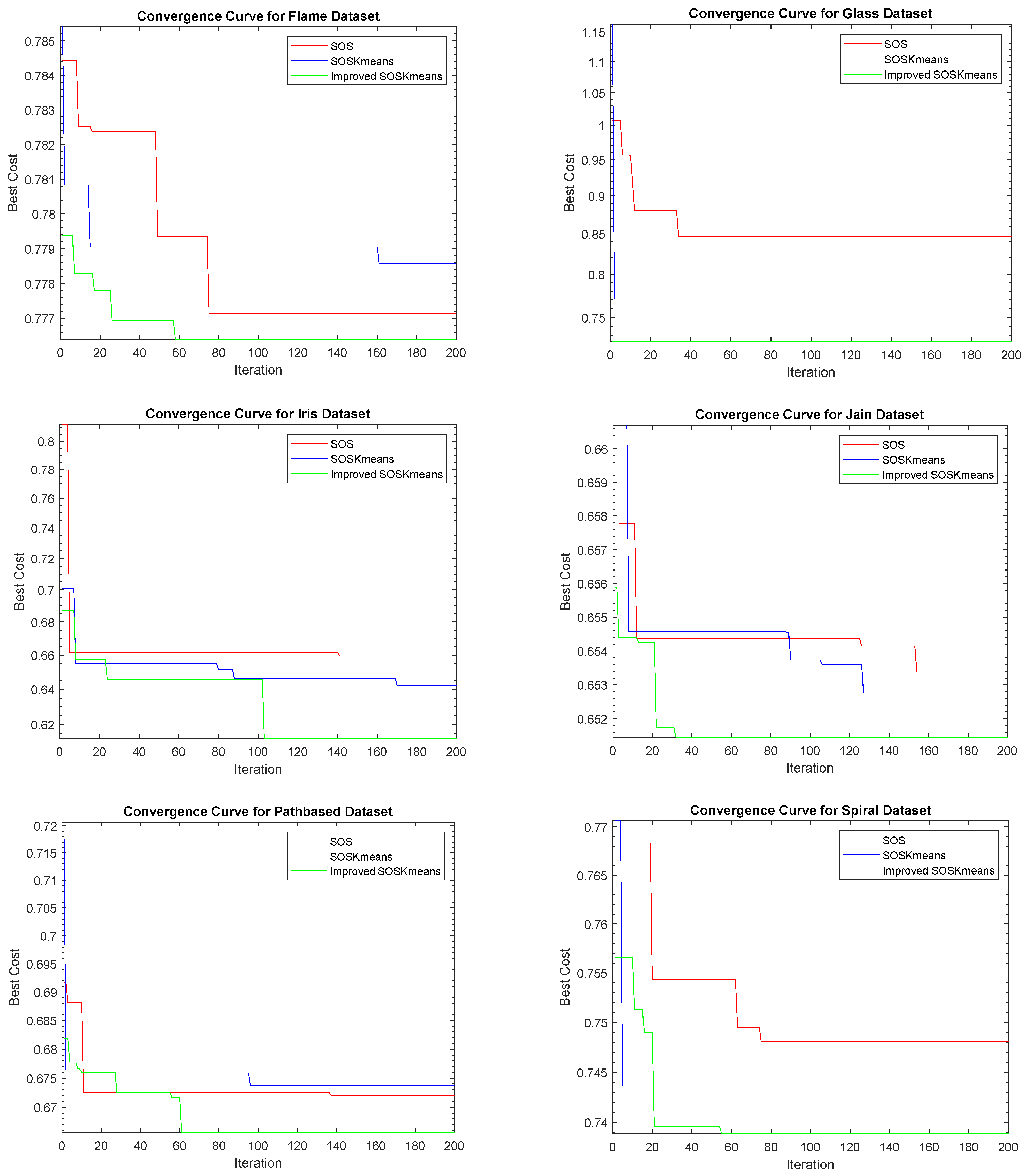 Improved SOSK-Means Automatic Clustering Algorithm with a Three-Part ...