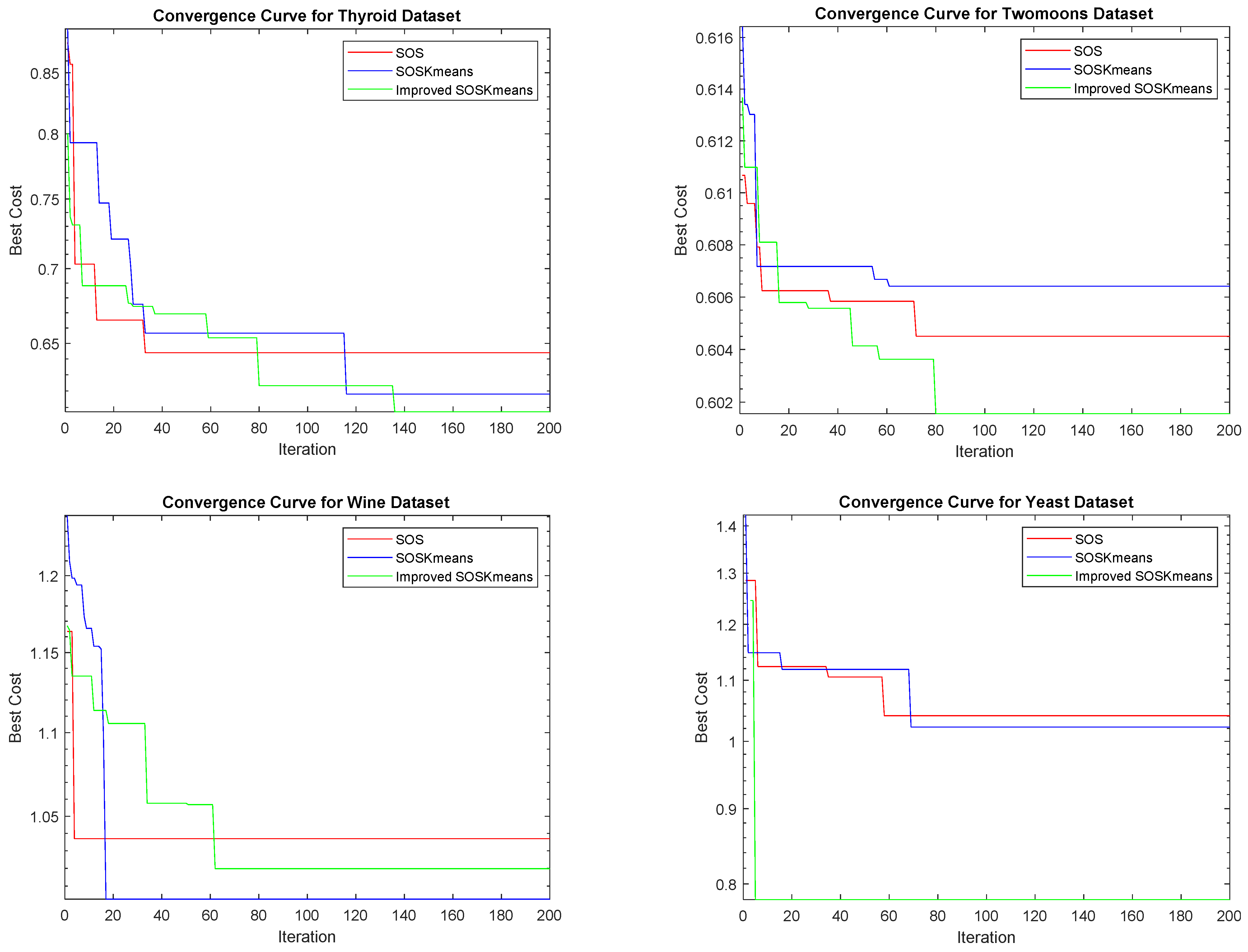 Improved SOSK-Means Automatic Clustering Algorithm with a Three-Part ...