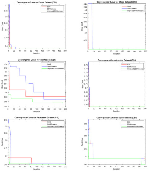 Improved SOSK-Means Automatic Clustering Algorithm with a Three-Part ...