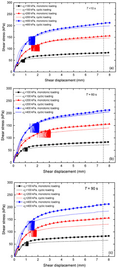 Effect of Local Cyclic Loading on Direct Shear Strength Characteristics ...