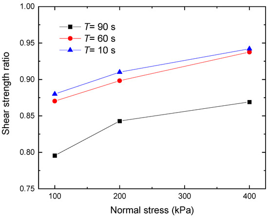 Effect of Local Cyclic Loading on Direct Shear Strength Characteristics ...