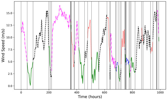 Wind Speed Forecasting With A Clustering Based Deep Learning Model
