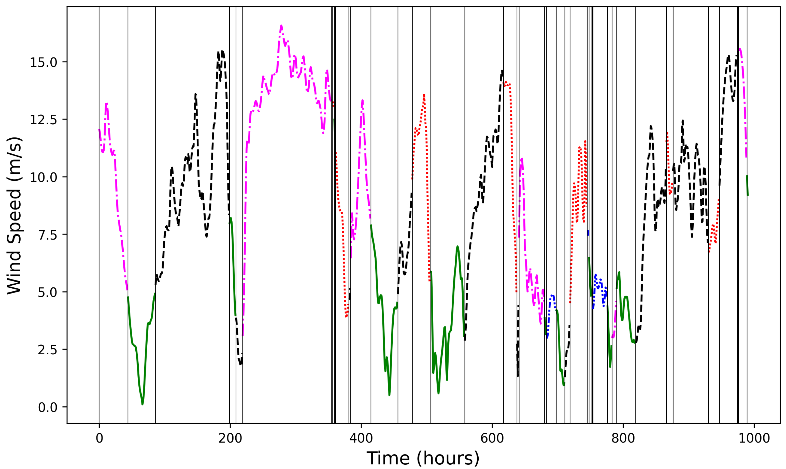 Wind Speed Forecasting with a Clustering-Based Deep Learning Model