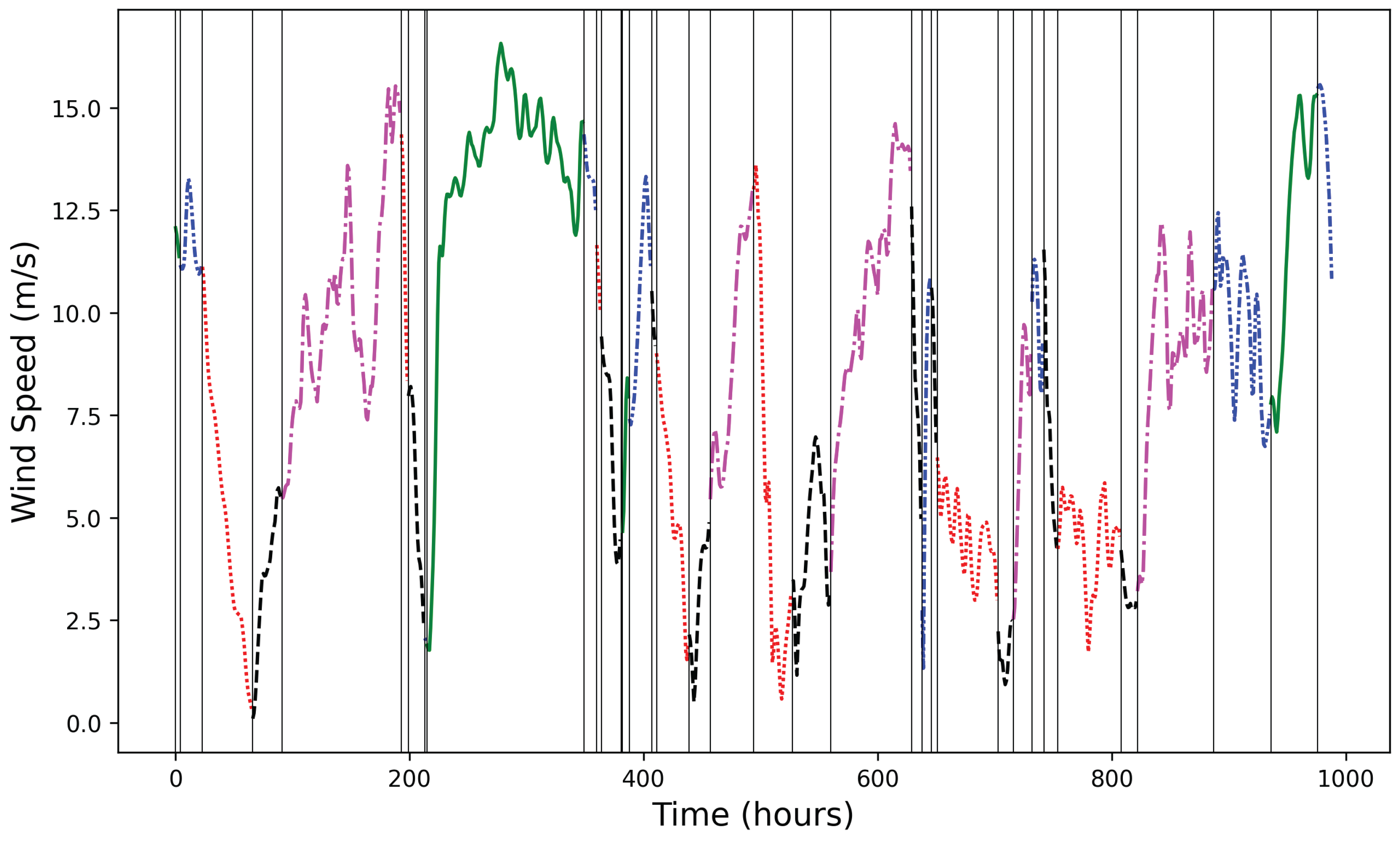 Wind Speed Forecasting With A Clustering Based Deep Learning Model