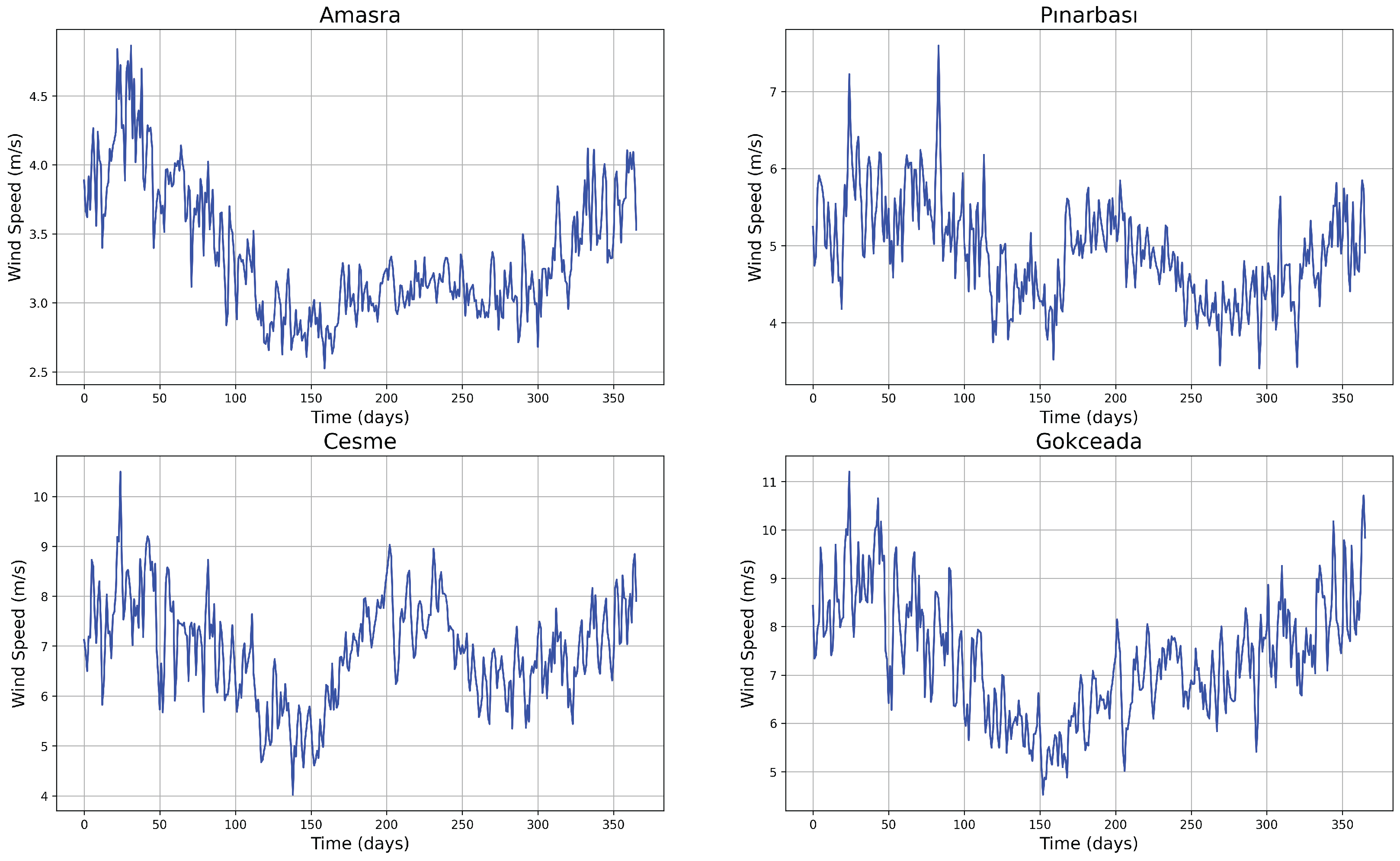 Wind Speed Forecasting with a Clustering-Based Deep Learning Model