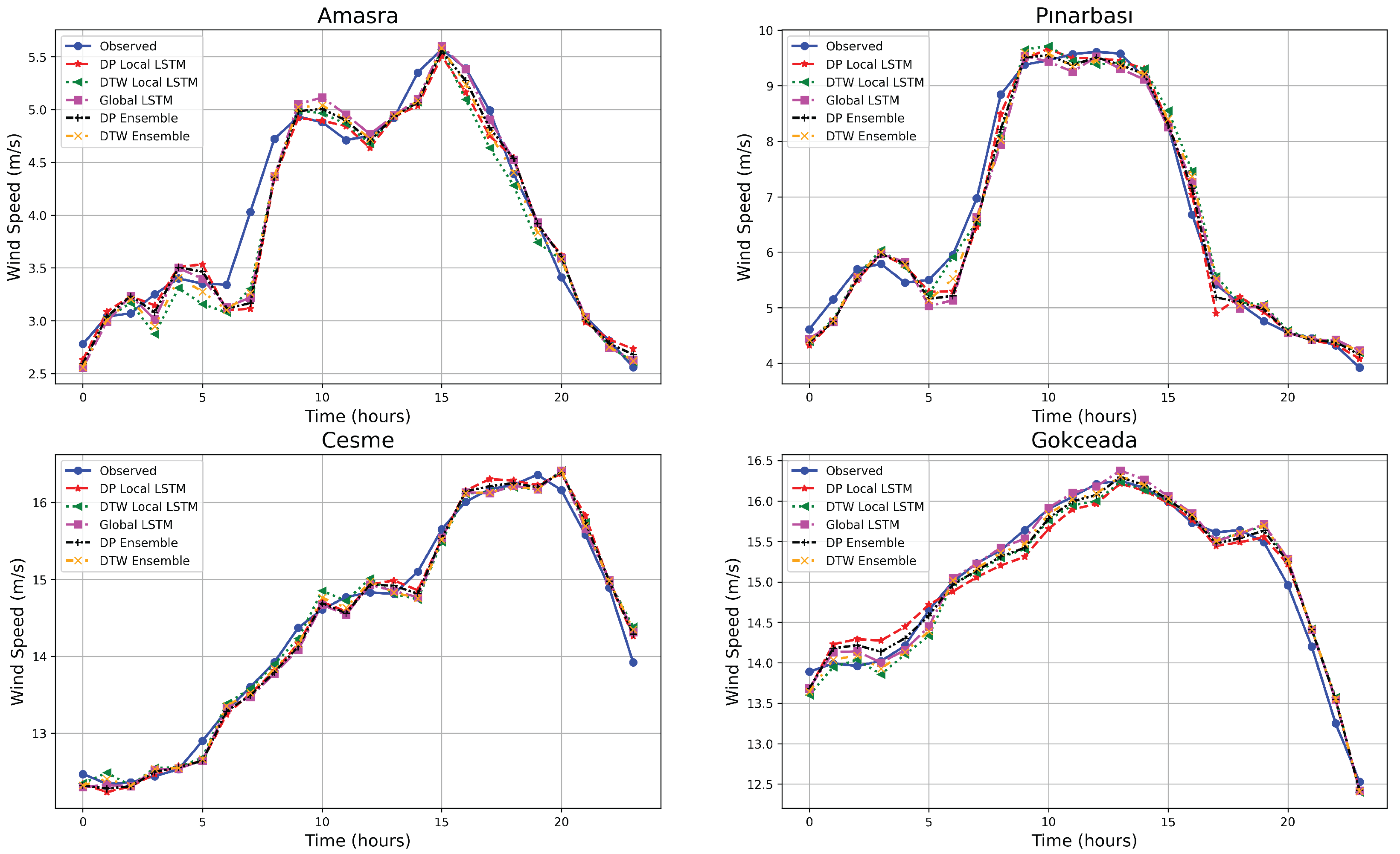 Wind Speed Forecasting With A Clustering Based Deep Learning Model