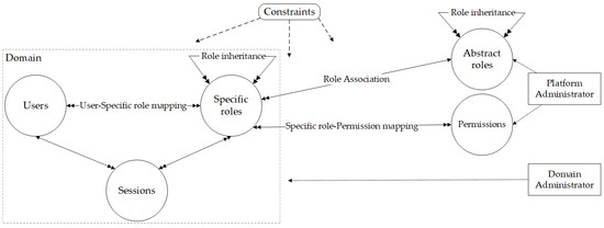 Role-Based Access Control Model for Inter-System Cross-Domain in Multi ...