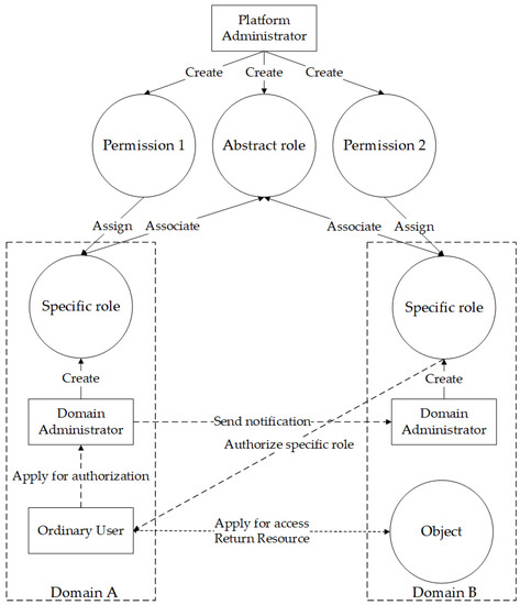 Role-Based Access Control Model for Inter-System Cross-Domain in Multi ...