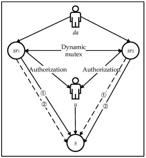 Role-Based Access Control Model for Inter-System Cross-Domain in Multi ...