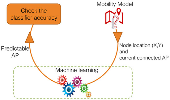 Mobility Prediction of Mobile Wireless Nodes