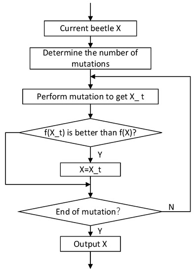 Hybrid Algorithm of Improved Beetle Antenna Search and Artificial Fish Swarm