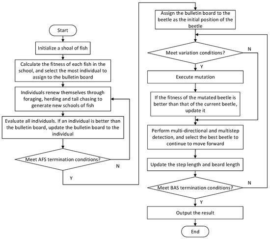 Hybrid Algorithm of Improved Beetle Antenna Search and Artificial Fish Swarm