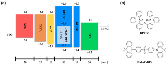 Operational Stability Analysis of Blue Thermally Activated Delayed Fluorescence Organic Light ...