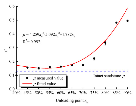 Mechanical Characteristics of Pre-Peak Unloading Damage and Mechanisms of Reloading Failure in ...