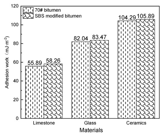 Adhesion Performance between Solid Waste and Bitumen Based on Surface ...