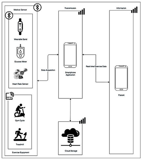 Applied Sciences | Free Full-Text | M-Healthcare Model: An Architecture ...