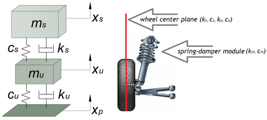 The Evaluation of Vehicle Vibrations Excited with a Test Plate during ...