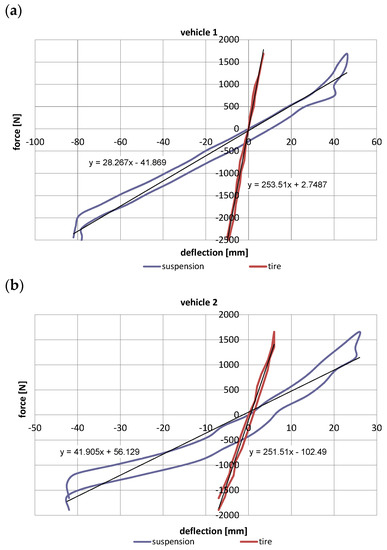 The Evaluation of Vehicle Vibrations Excited with a Test Plate during ...