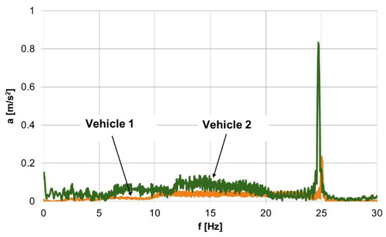 The Evaluation Of Vehicle Vibrations Excited With A Test Plate During Technical Inspection Of