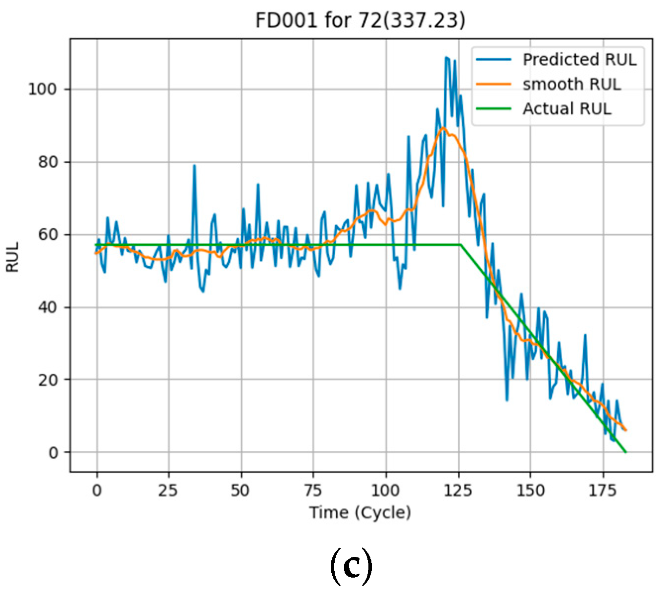 Aero-Engine Remaining Useful Life Estimation Based on CAE-TCN Neural ...