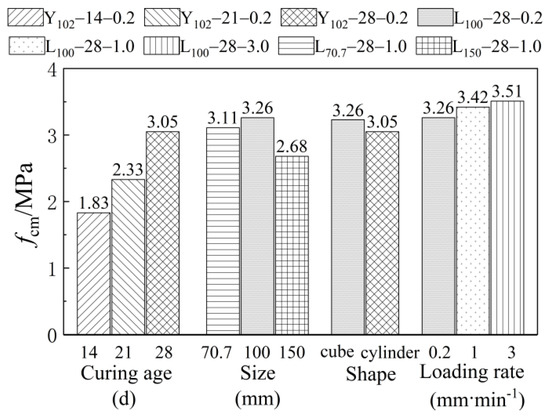 Study on Mechanical Properties and Constitutive Equation of Earth ...