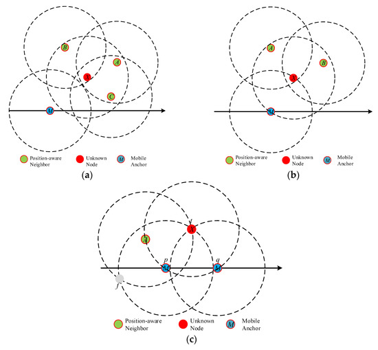 Mobile Anchor Route Scheduling with an Iterative Sensor Positioning Algorithm in Wireless Sensor ...