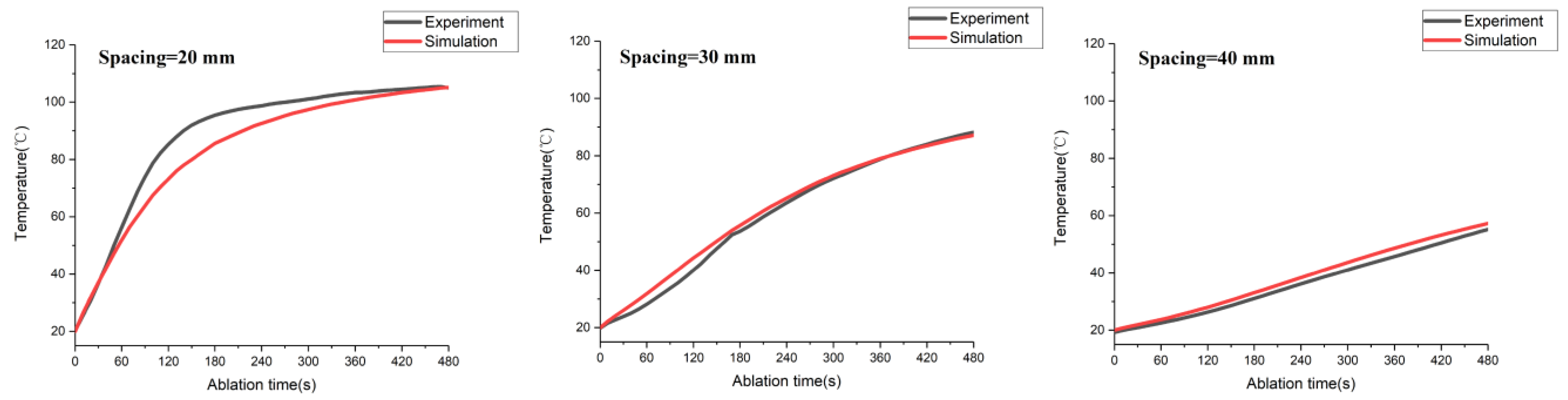 Computer Simulations of Dual-Antenna Microwave Ablation and Comparison to Experimental Measurements