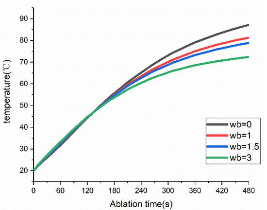 Applied Sciences | Free Full-Text | Computer Simulations of Dual-Antenna Microwave Ablation and ...