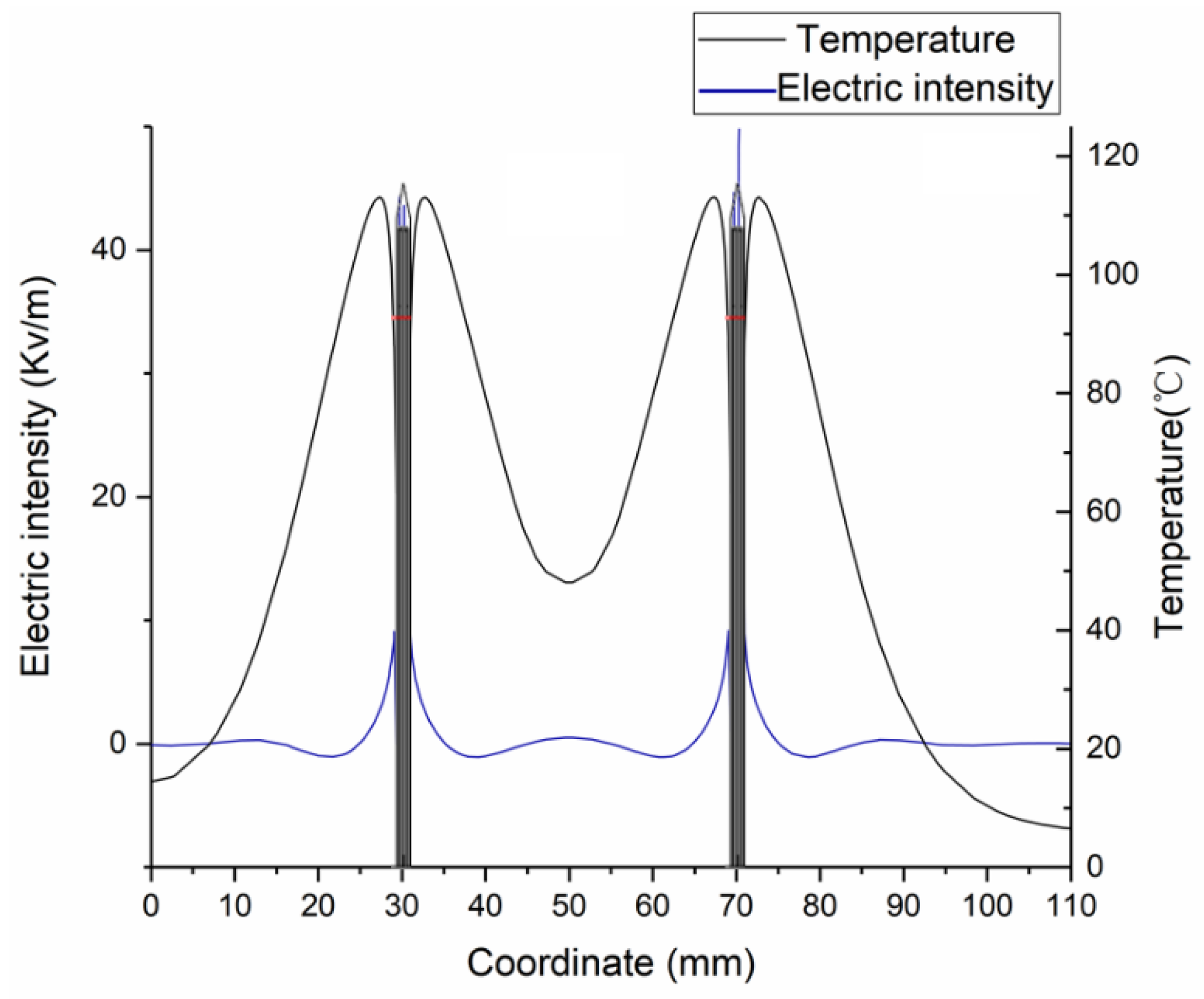 Computer Simulations of Dual-Antenna Microwave Ablation and Comparison to Experimental Measurements