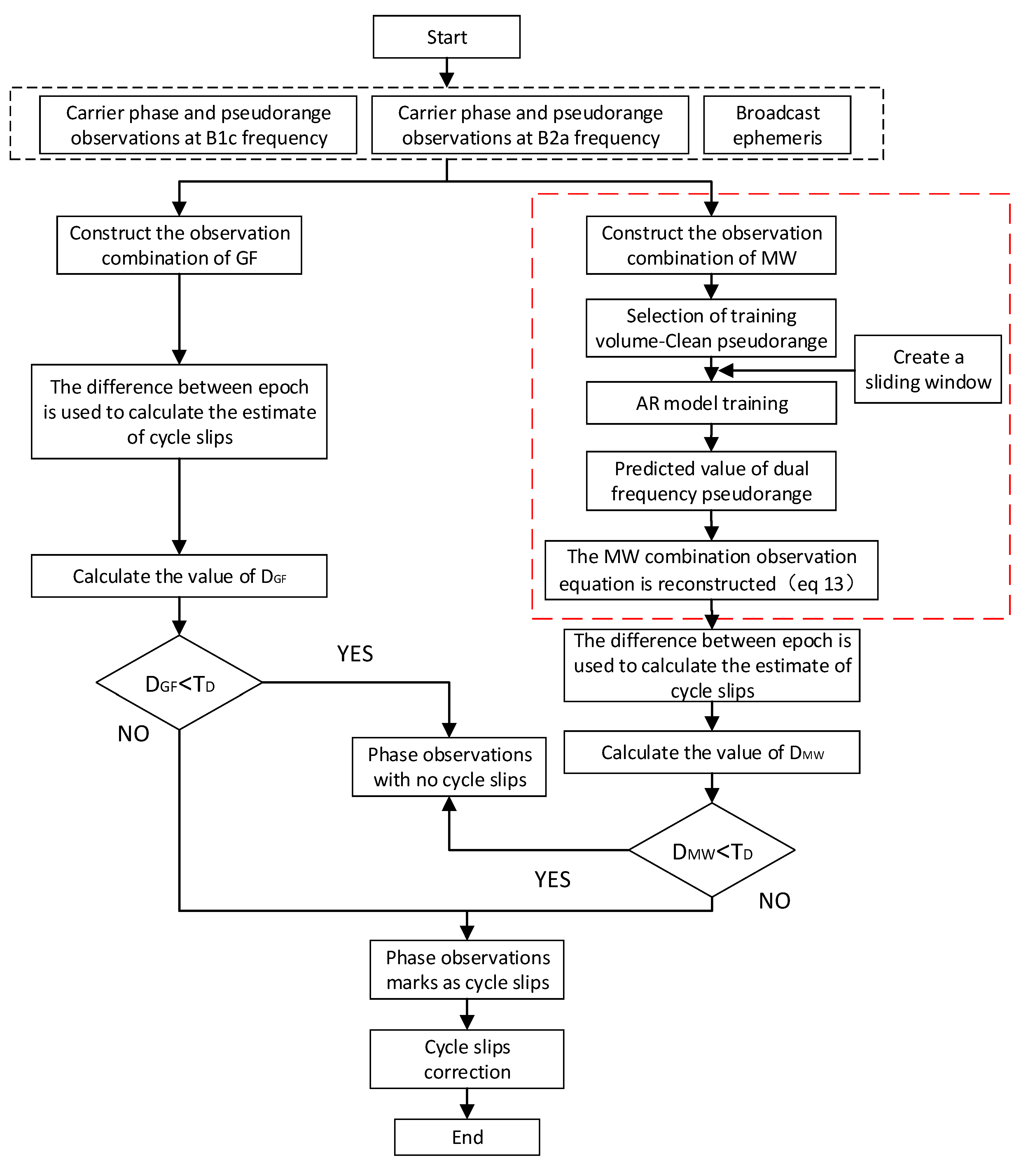 Applied Sciences | Free Full-Text | A Novel Cycle Slips Detection and ...