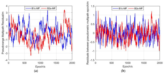 A Novel Cycle Slips Detection and Repair Method with AR Model of BDS-3 Dual-Frequency Signal in ...