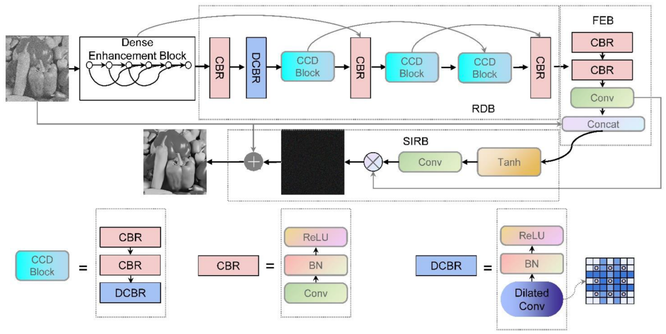 Applied Sciences | Free Full-Text | DRFENet: An Improved Deep Learning Neural Network via ...