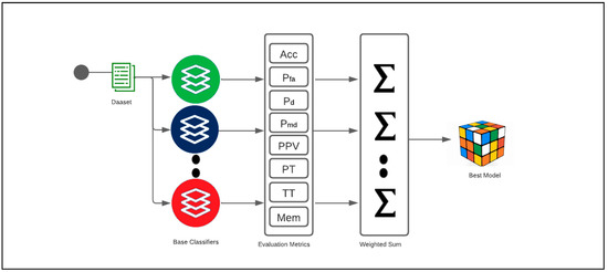 An Ensemble Based Machine Learning Approach For Cyber Attacks Detection In Wireless Sensor Networks 2076