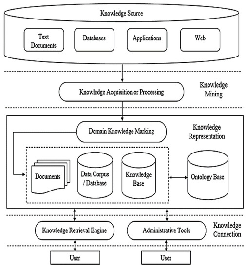 Ecological and Confined Domain Ontology Construction Scheme Using Concept Clustering for ...