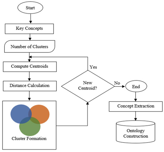Ecological and Confined Domain Ontology Construction Scheme Using ...