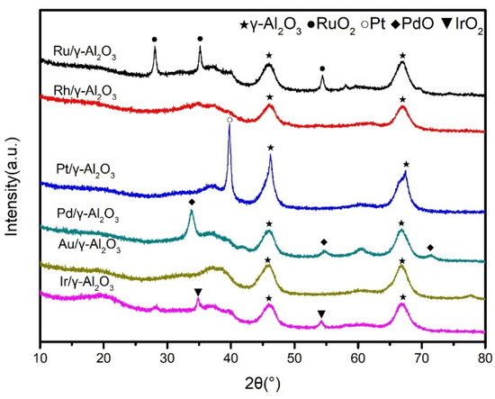A Systematical Comparison of Catalytic Behavior of NM/γ-Al2O3 (NM = Ru ...