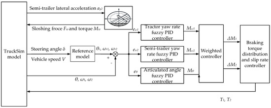 Research on Yaw Stability Control Method of Liquid Tank Semi-Trailer on ...