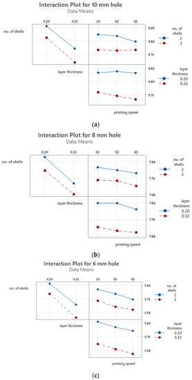 Investigations on Factors Affecting 3D-Printed Holes Dimensional ...