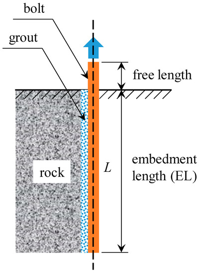 Investigating the Influence of Embedment Length on the Anchorage Force ...