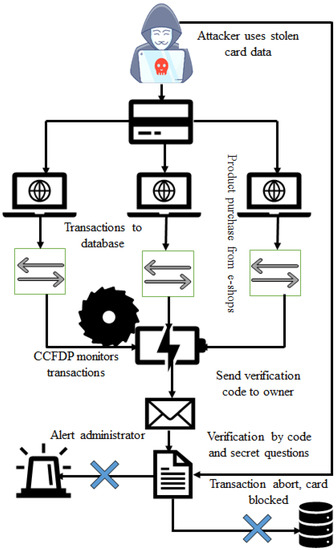 Applied Sciences | Free Full-Text | Credit Card-Not-Present Fraud ...